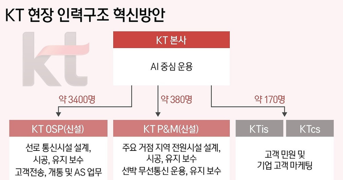 김영섭호 KT, 5700여명 재배치…'AI 기업'으로 체질 개선 속도