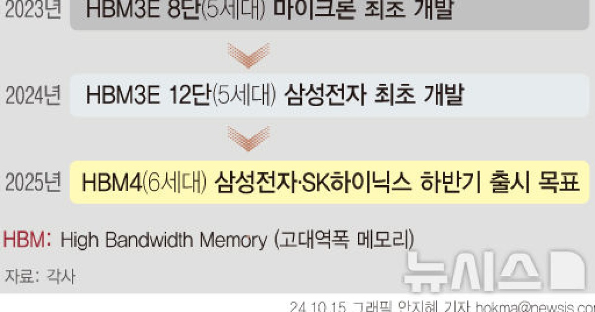[그래픽] 고대역폭 메모리(HBM) 개발 일지