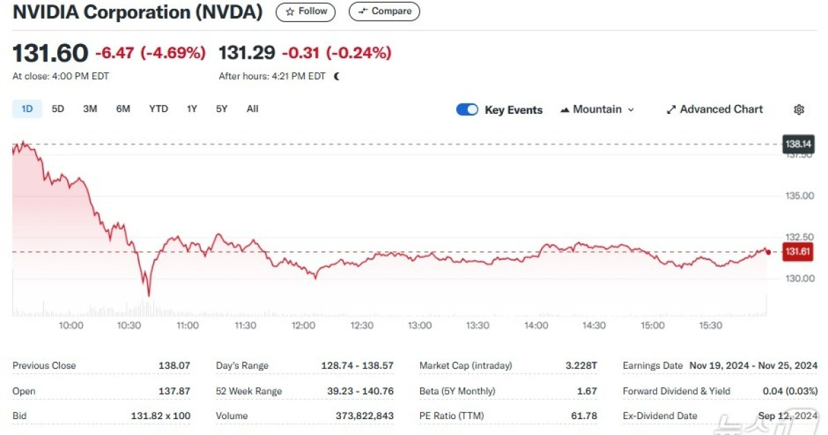 ASML 16% 폭락하자 엔비디아도 5% 급락(상보)