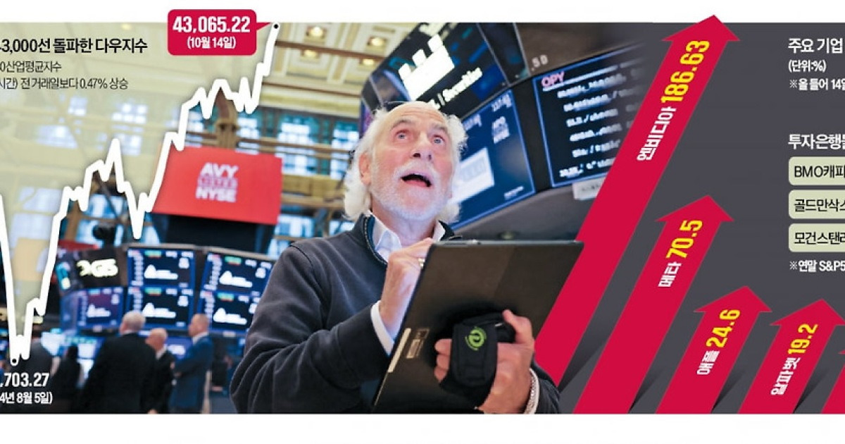 S&P500, 올해 45번째 최고치 경신…"AI랠리 더 간다"