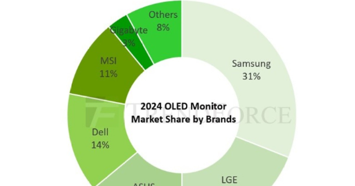 "올해 OLED 모니터 출하량 144만대…전년비 181% 성장"