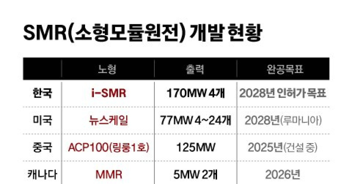 대통령실 “미니원전 4개 건설 계획, 연말에 발표한다”