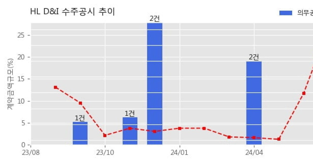 HL D&I 수주공시 - 발안남양 고속화도로 민간투자사업 건설공사 2,395.4억원 (매출액대비 15.24 %)