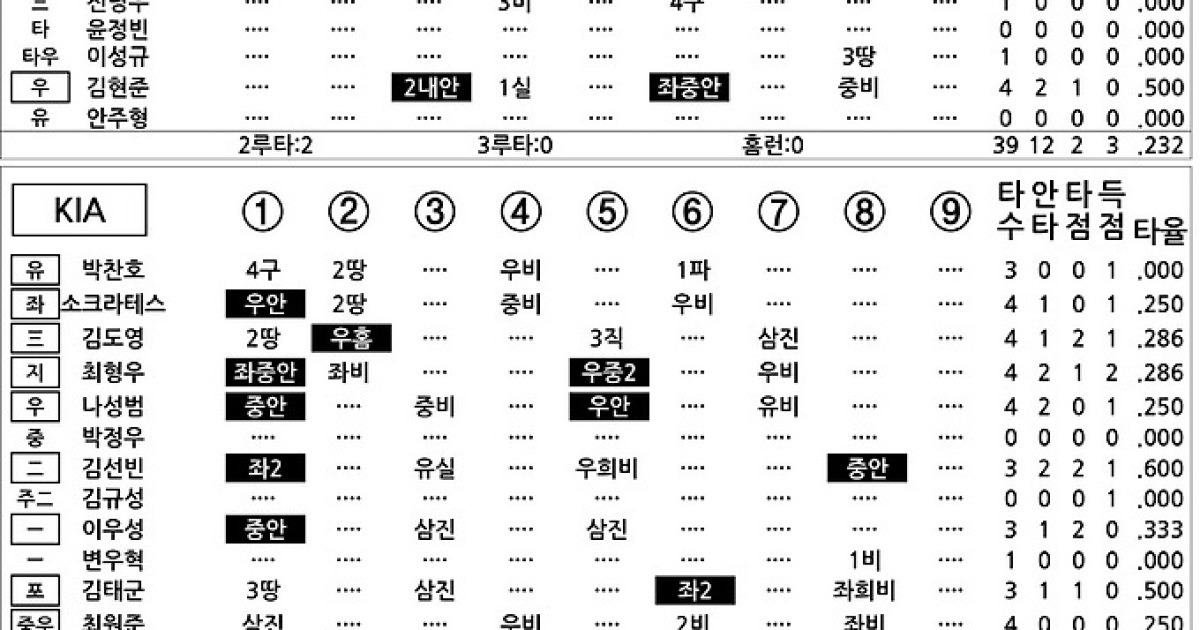 [2024 KBO리그 기록실] 삼성 vs KIA (KS2) (10월 23일)
