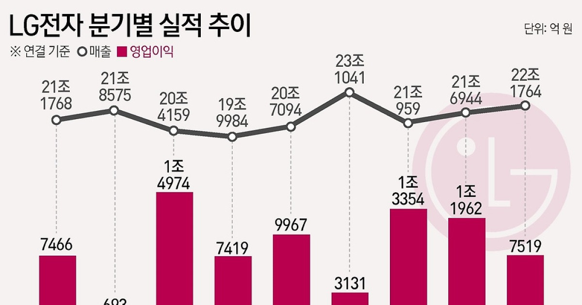 LG전자 3Q 매출 22.2조 '역대 최대'…영업익 전년比 20%↓(종합)