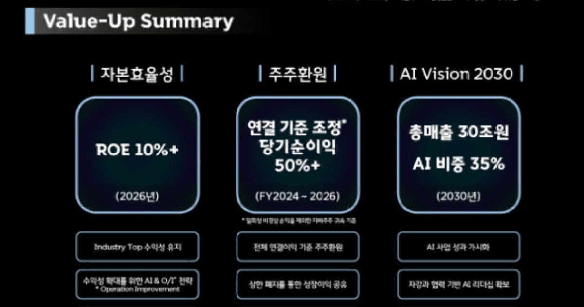 "AI사업 통신사업만큼 키운다"…SKT, 2030년 매출 30조·AI 비중 35% 목표