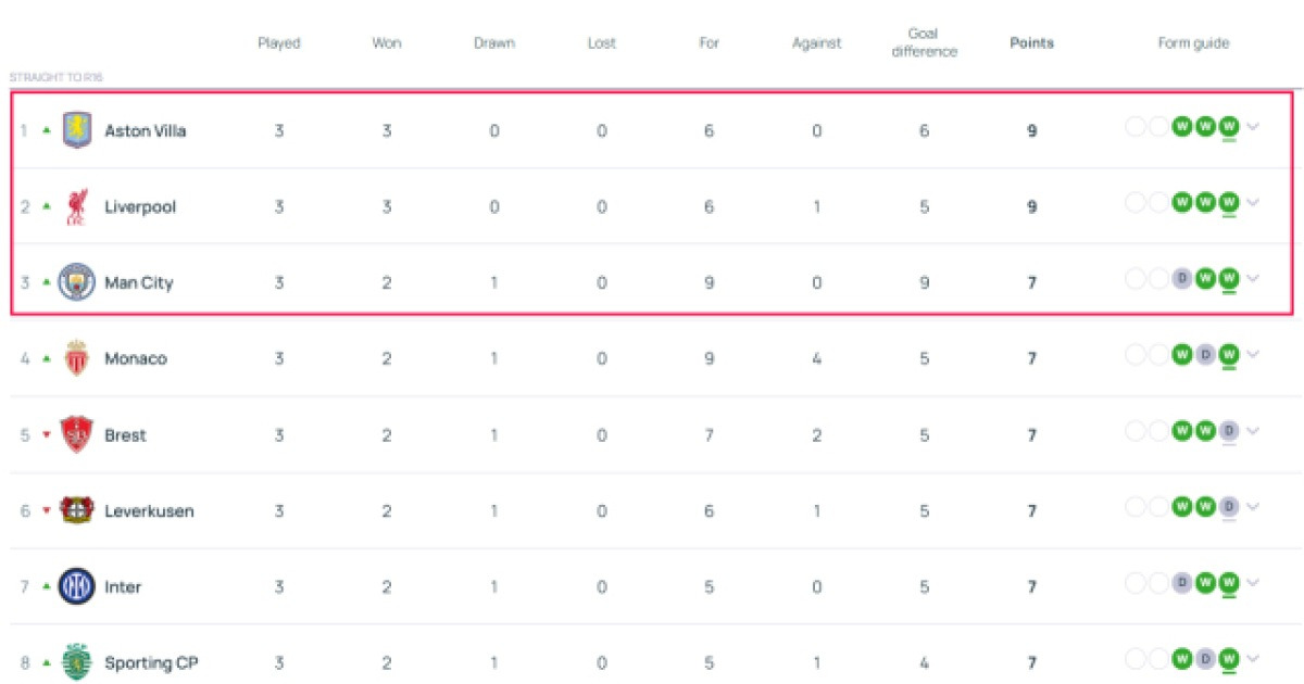 UEFA 리그랭킹 1위→역시 EPL이 대세인가? 2024-2025 UCL 리그 페이즈 1, 2, 3위 모두 EPL 클럽