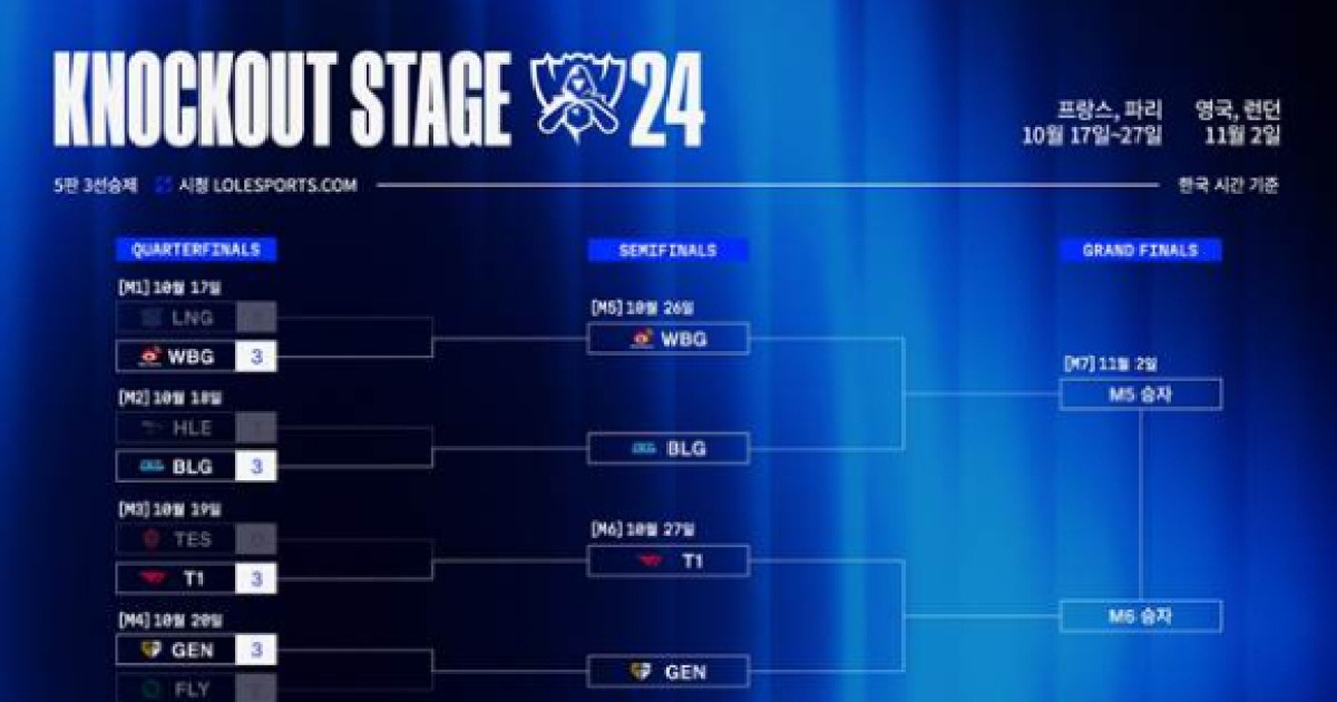 '2024 LoL 월드 챔피언십' 오늘부터 4강…결승서 맞붙는 LCK vs LPL