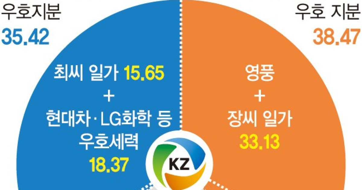 최윤범 35.42% vs MBK 38.47%… 주총 '표 대결' 간다 [고려아연 경영권 분쟁 '시계 제로']