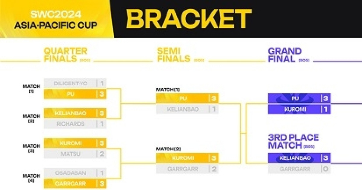 [SWC 2024] 아시아퍼시픽컵 PU 우승…11월9일 도쿄서 월드파이널 개최