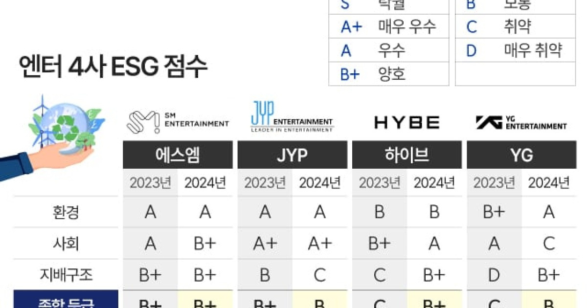 지배구조서 하이브·YG 개선, JYP 뒷걸음질… 엔터4사 ESG 점수 ‘중위권’ 그쳐