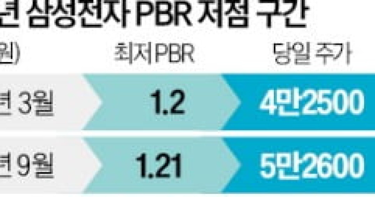 PBR 1배=주가 반등…삼성전자 공식 통할까