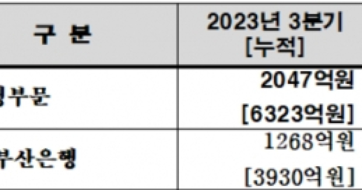 BNK금융, 3분기 누적 당기순이익 7051억원…전년 동기 대비 6.1%↑