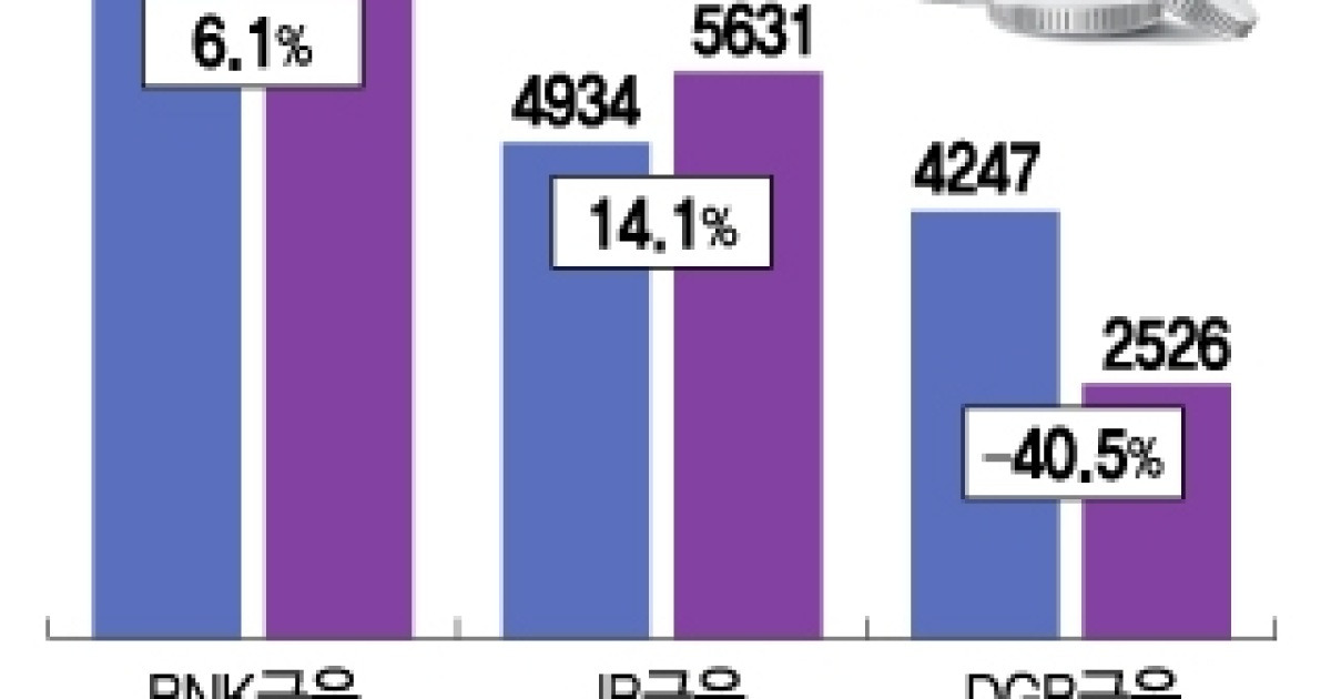 실적갈린 BNK·JB·DGB금융…밸류업 희비도 갈렸다