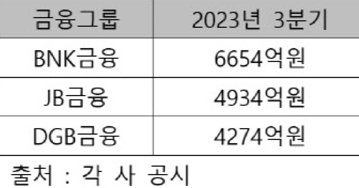 핀테크의 JB·시중은행의 DGB·내실의 BNK…3분기 실적 희비