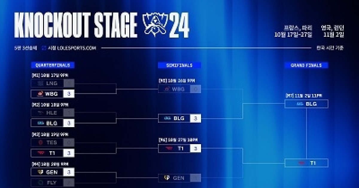 [LoL 월드 챔피언십] T1, BLG와 마지막 결전…LPL에 강했다