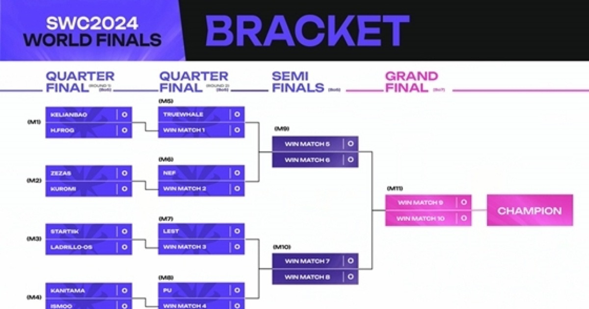 [SWC 2024] 월드 파이널 대진표 공개…8강 토너먼트 형태로 12인 맞대결