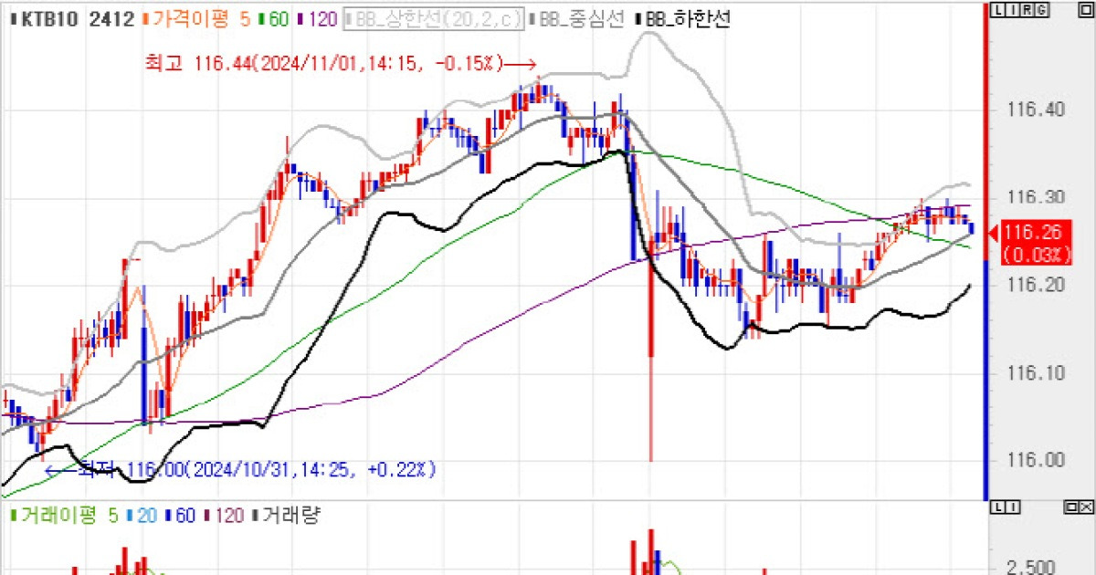 1.3조원 규모 30년물 입찰 소화…0.5bp 미만 등락하며 보합[채권분석]
