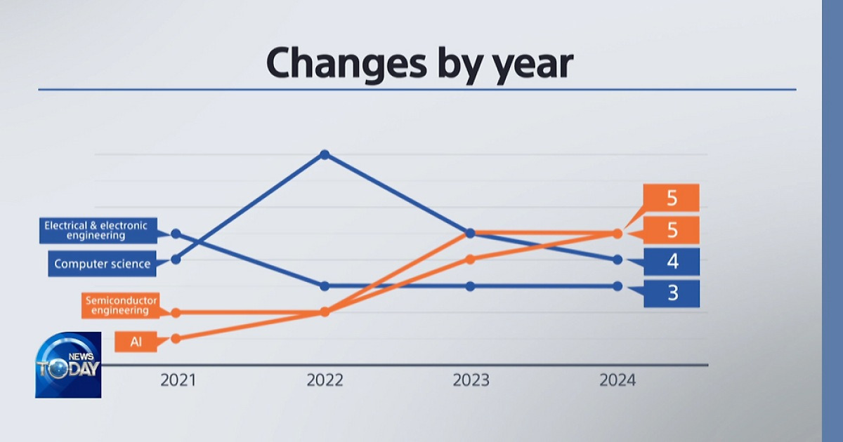 [News Today] AI-RELATED MAJORS GAIN POPULARITY