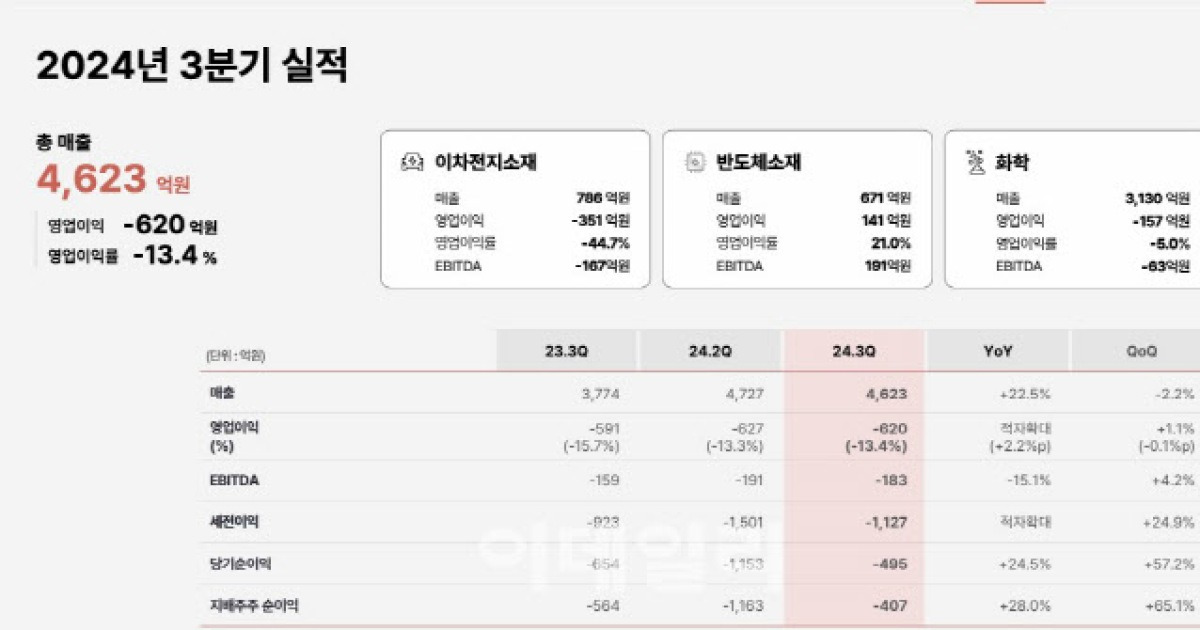 SKC, 3Q 영업손 620억.."내년 실적 반등"(종합)