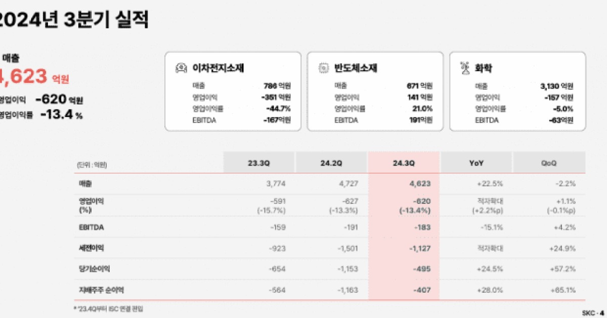 SKC, 3Q 영업손실 620억…"전기차 캐즘 여파"