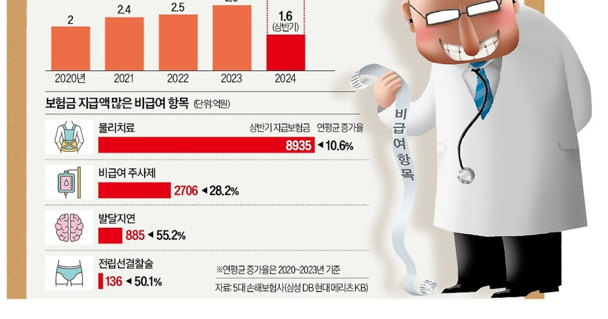 'IQ 124' 우등생에 언어치료 108회…3년새 실손 지급액 2조 폭증
