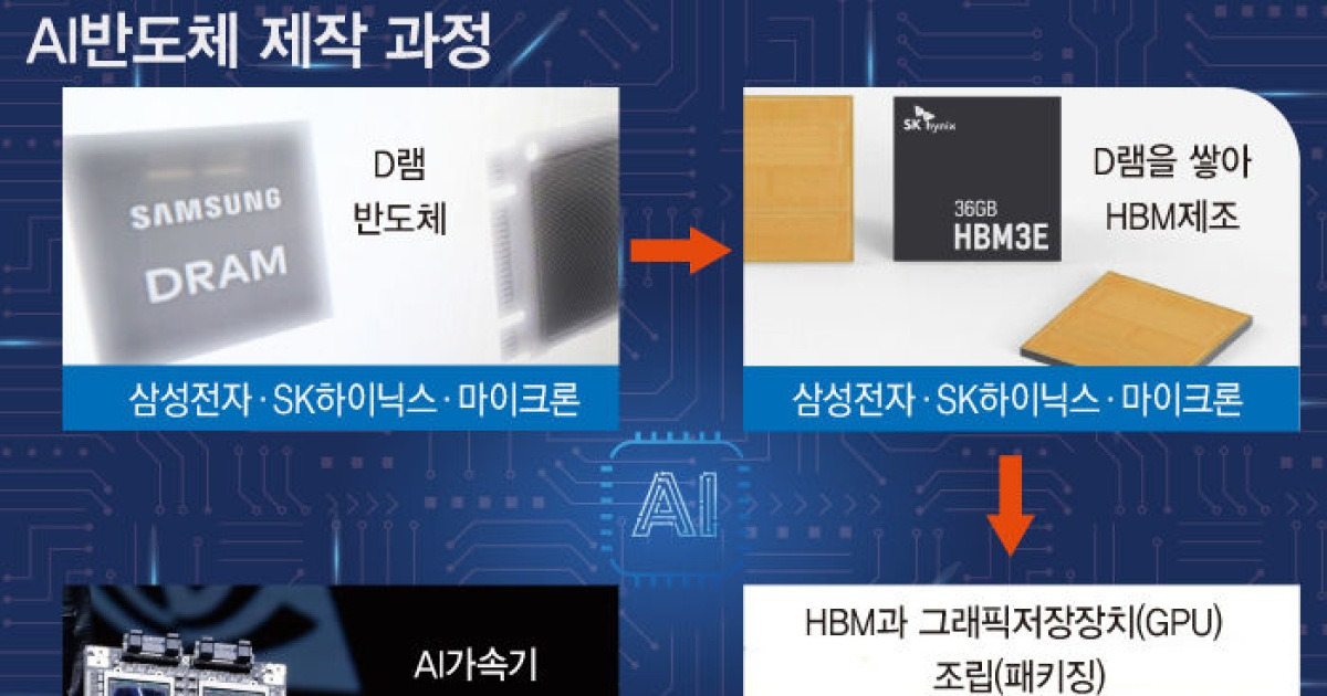 삼성·SK, 나란히 TSMC와 'HBM4' 생산…차별화 기술은?