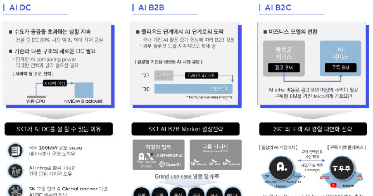 SKT "AI로 돈 버는 방법 보여주겠다"…연말 AIDC 가동이 첫발(종합)