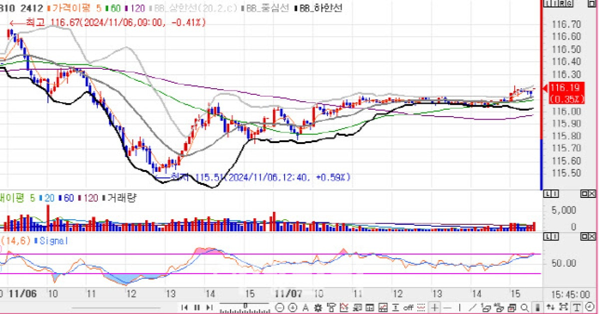 국고채, 미 FOMC 앞두고 4bp 내외 하락하며 강세[채권마감]