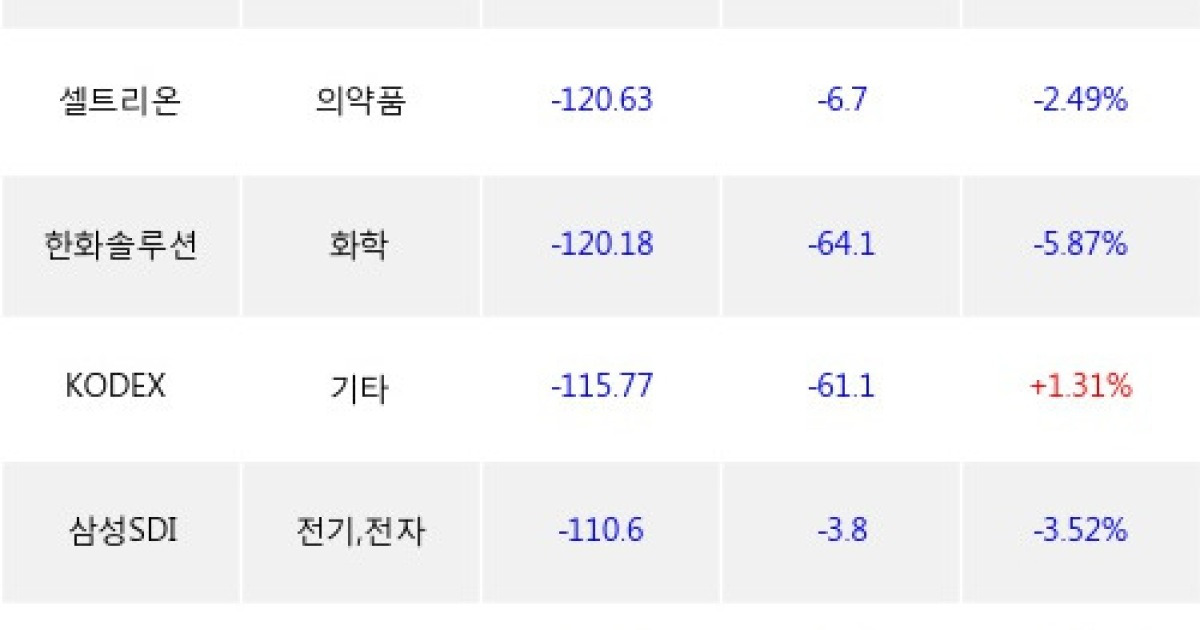 07일, 기관 거래소에서 KODEX 코스닥150레버리지(-3.69%), 포스코퓨처엠(-2.54%) 등 순매도