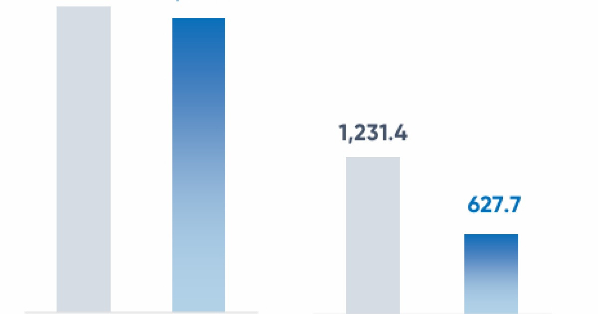 ㈜GS, 3분기 영업이익 6277억원…전년대비 49% 감소