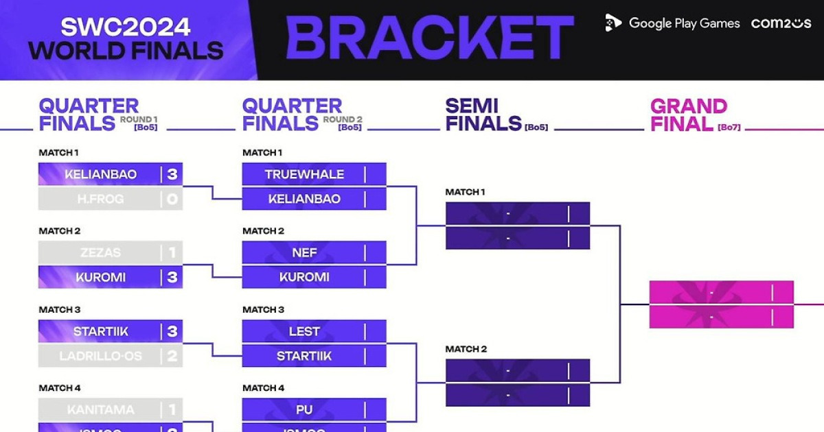 [SWC2024 월드 파이널] 8강 1경기: 커리안 바오, 압도적 공격력으로 3대1 승리