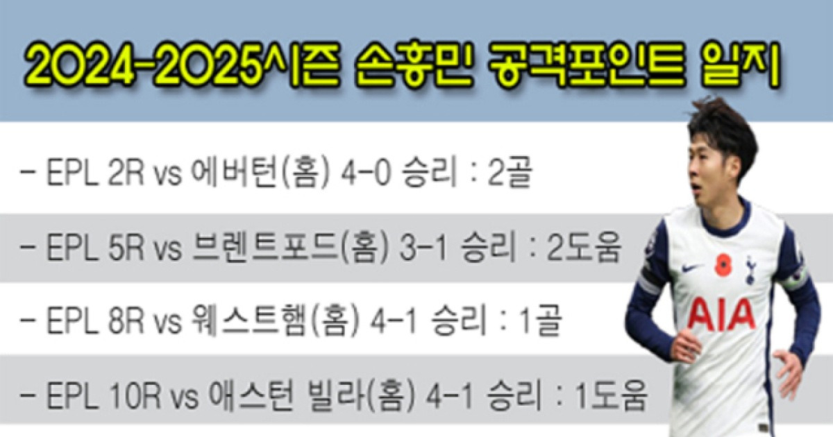 26골 12AS→'EPL 승격팀 킬러' 손흥민 출격 준비! 토트넘 승리 보증수표→EPL 4G 연속 공격P 도전