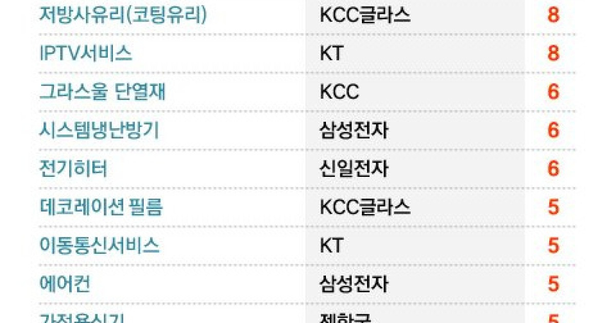 2024 품질만족지수, 에이스침대ㆍ삼성전자ㆍ현대차ㆍKCC 1위