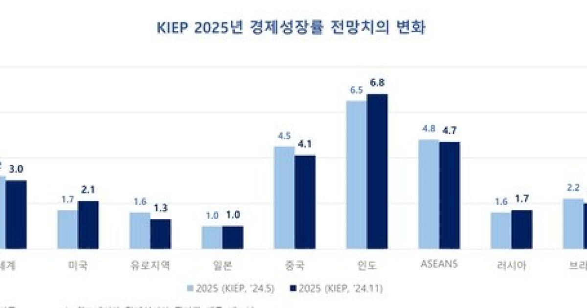 KIEP, ‘트럼피즘’ 美 성장 전망 1.7→2.1% 상향…中·유로존 하향
