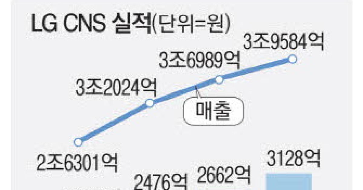 LG CNS, 클라우드·물류 쌍끌이에 호실적