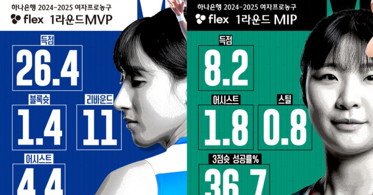 '26.4 득점' 김단비 1라운드 MVP...고서연 MIP 선정