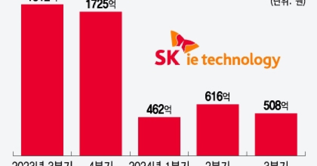 SK이노의 '아픈 손' SKIET…"새 고객사 확보가 필요"