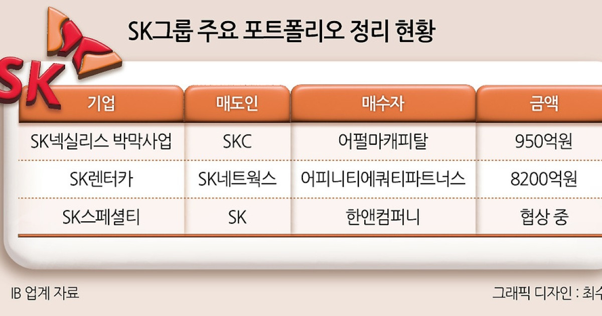 SK그룹 다사다난했지만…'PEF 자금' 활용 능력 굳건 [주간 '딜'리버리]