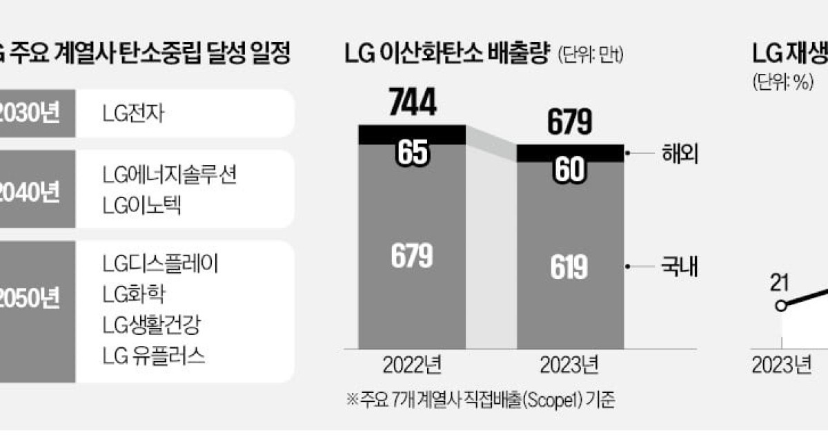 LG "2050년 탄소중립"…5년간 1.8조 투자