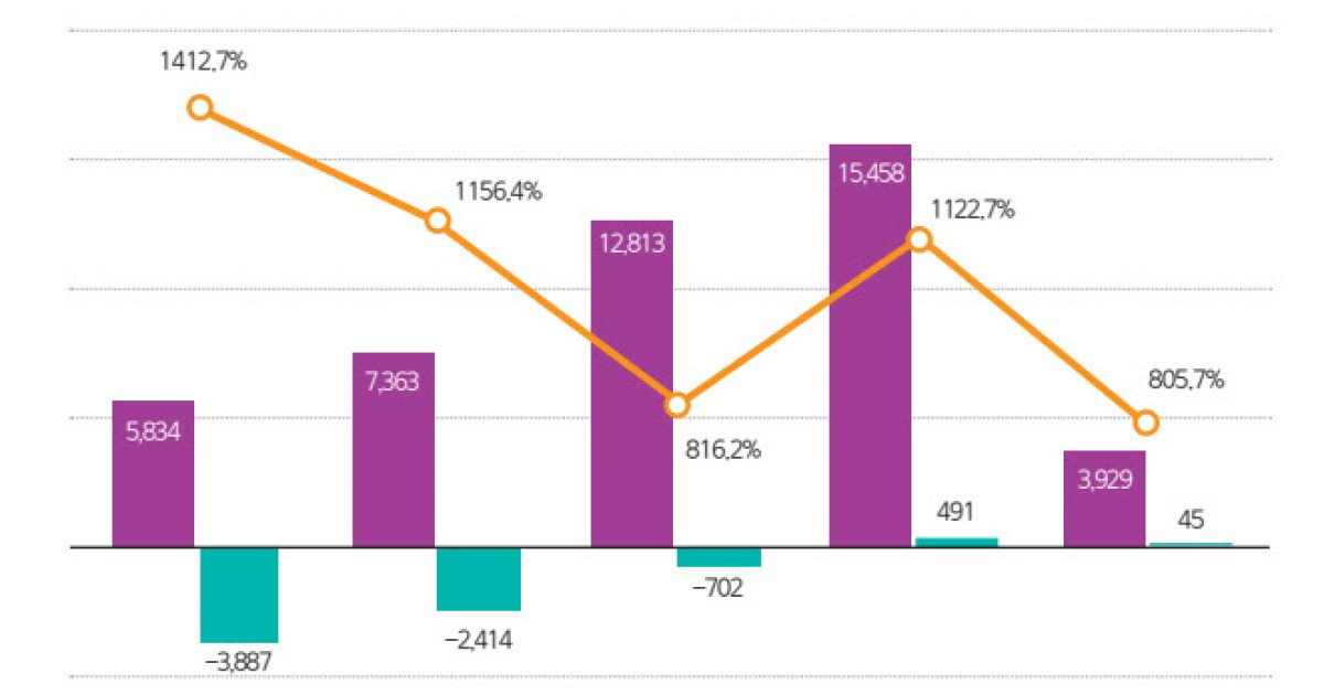 [35th SRE][Worst]CJ CGV, ‘긍정적’ 등급전망 이르다