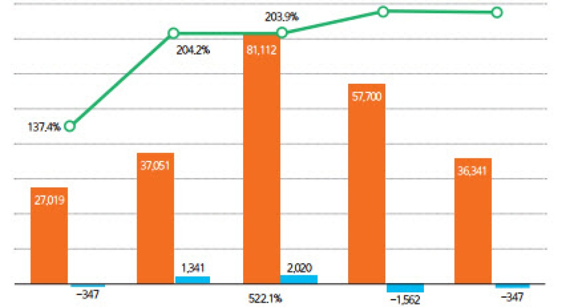 [35th SRE][Worst]현대도 롯데도 부진…우울한 HD현대케미칼