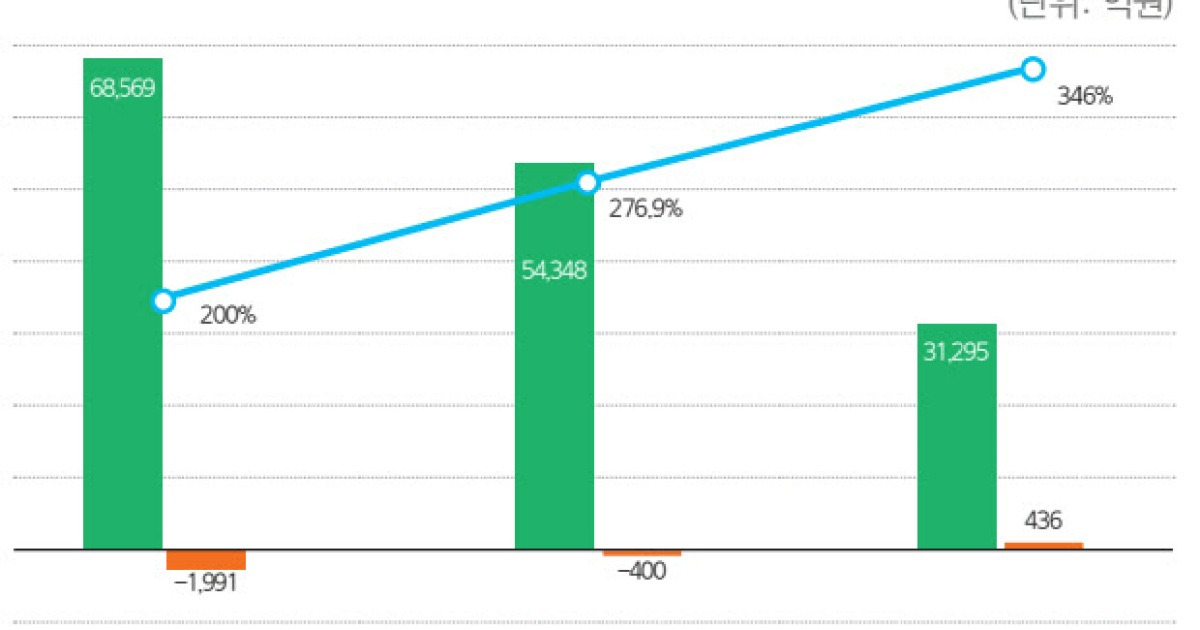 [35th SRE][Worst]여천NCC, 신용등급 하향 트리거 충족