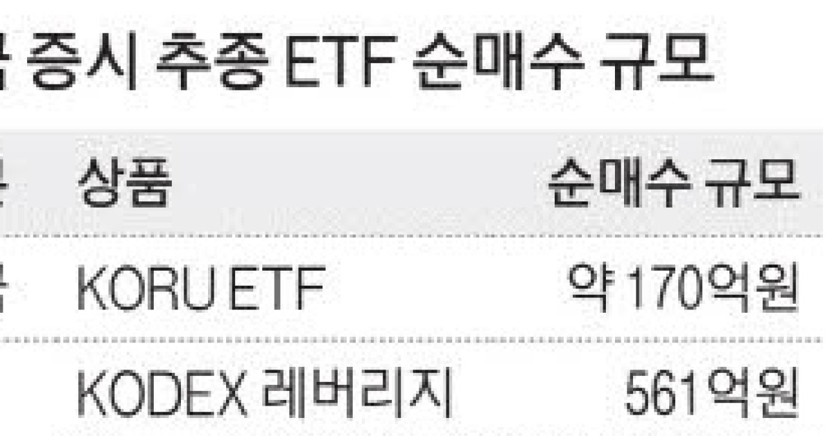 국장엔 없어서…코스피 3배 ETF 美증시서 산다