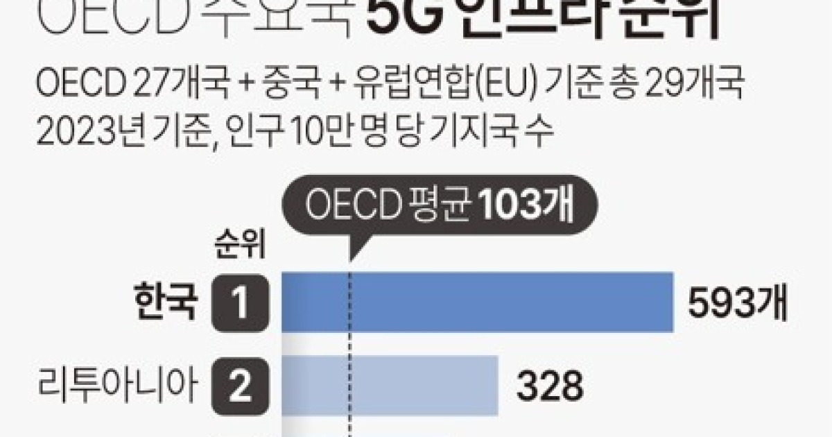한국 5G 인프라 OECD 회원국 중 1위…이용자 수는 2위