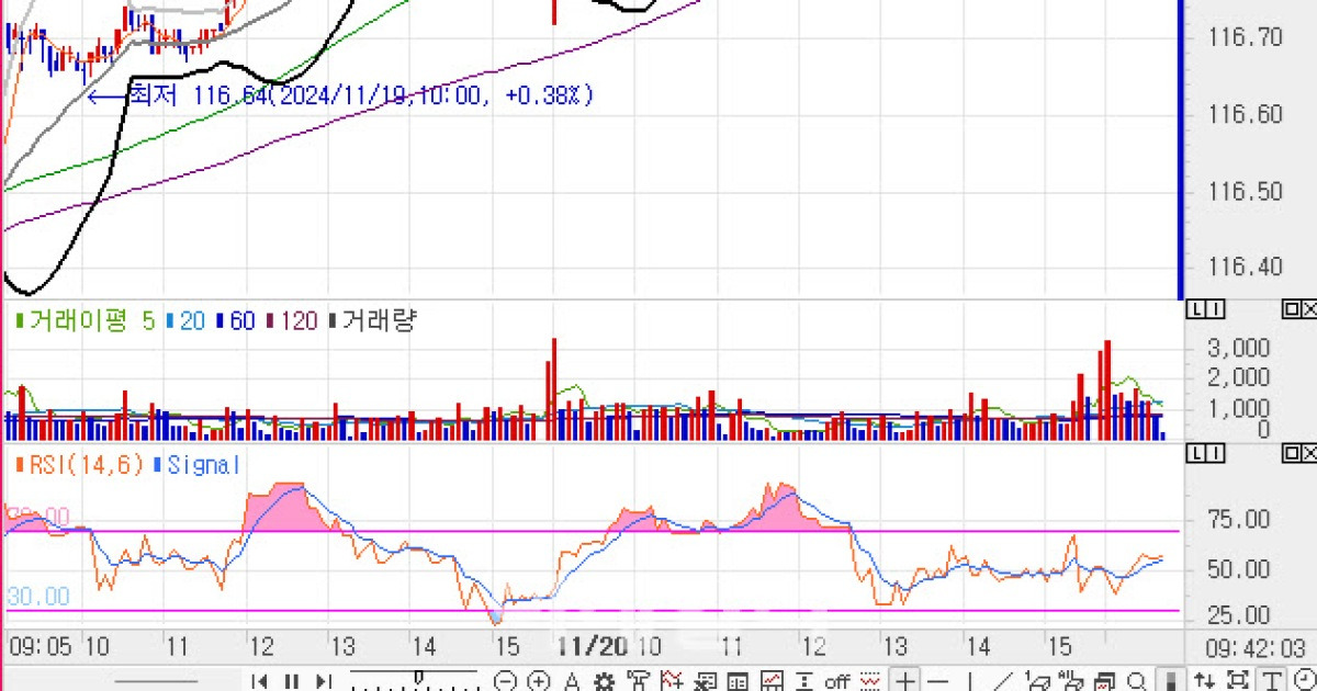 국고채, 2bp 내외 하락하며 강보합 출발…3년물 금리, 2.854%