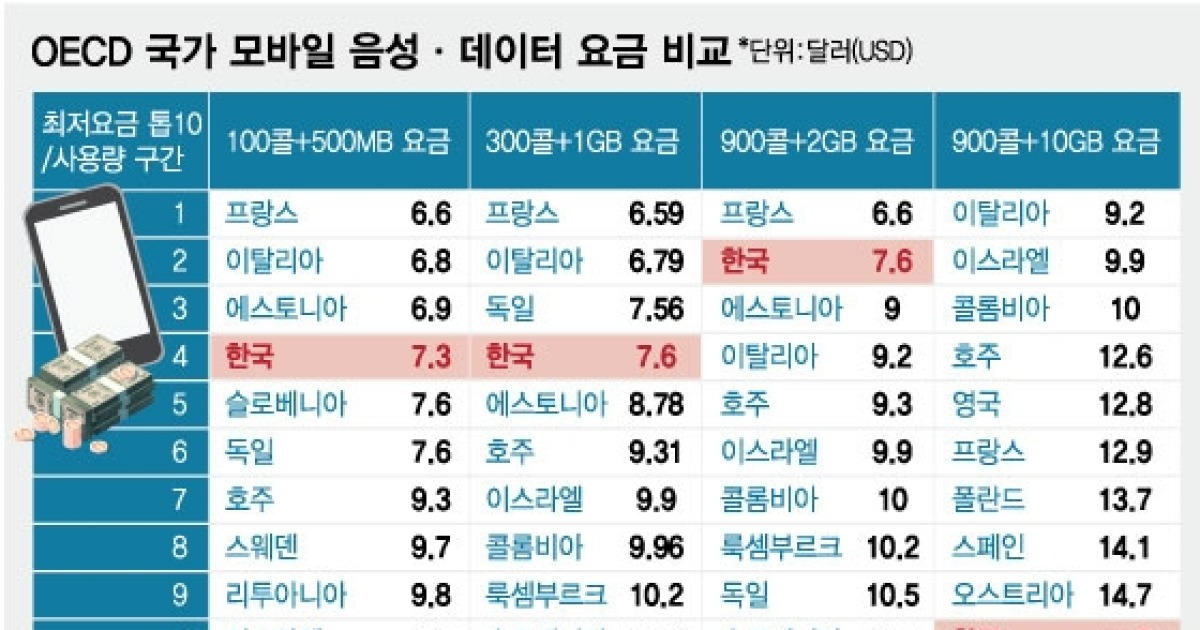 [단독]OECD, 9년만의 휴대폰 요금 비교…한국 '최저 수준' 증명