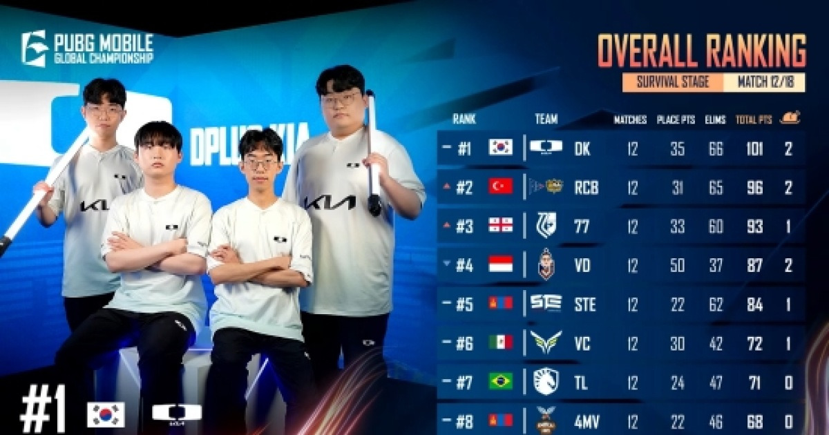 DK, 101점으로 서바이벌 스테이지 2일 차 1위 등극 (2024 PMGC) [종합]