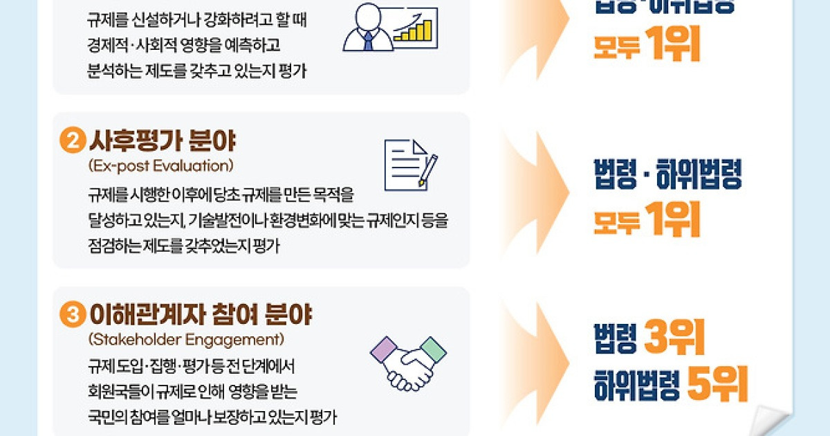 세계 일류된 K-규제 정책…OECD 규제 정책 평가 3개 분야 중 2개 1위