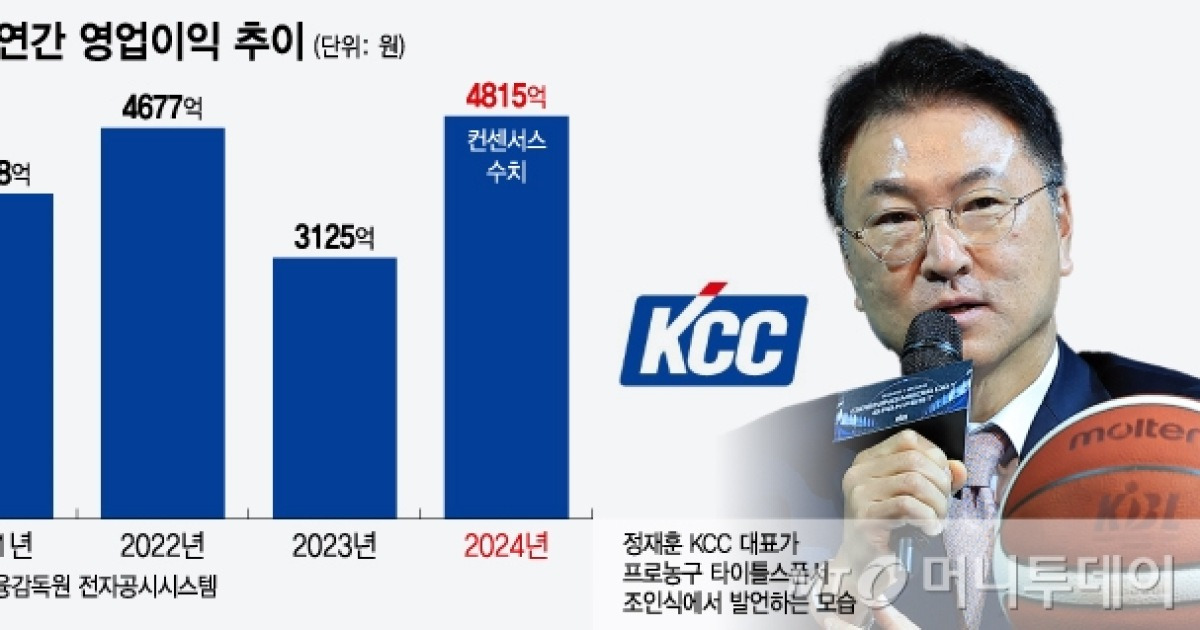 정재훈 대표 '슬램덩크'…KCC, 사상 첫 5000억 영업익 거두나